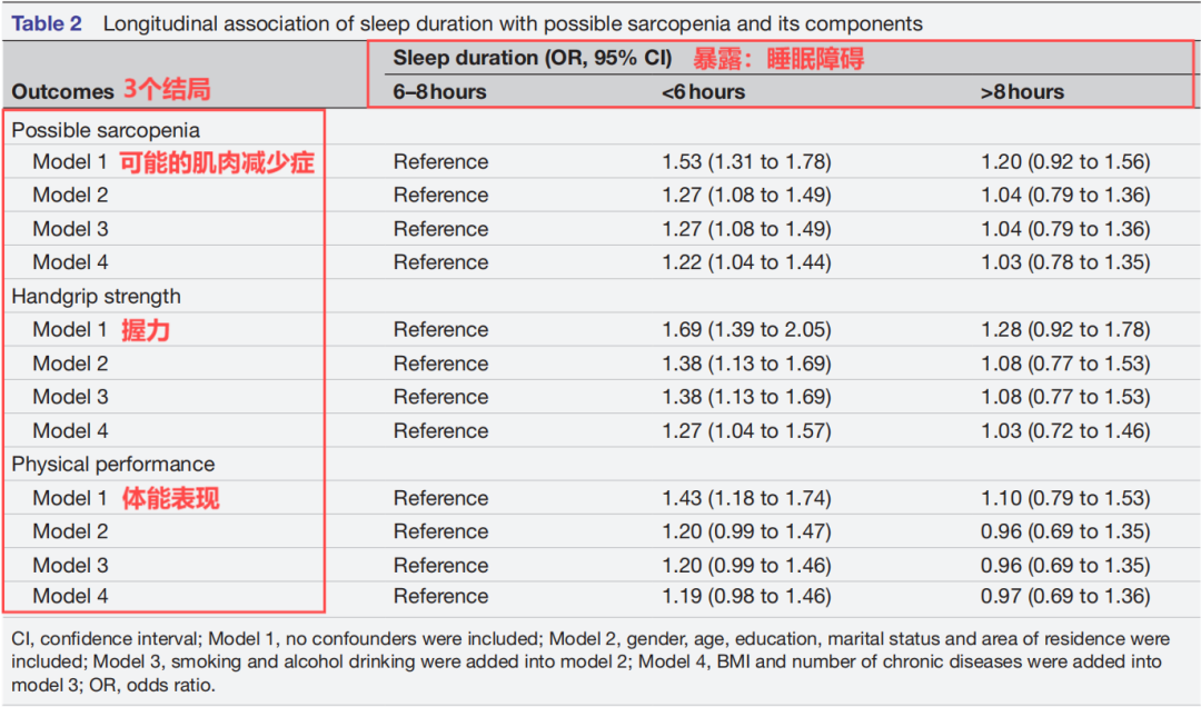 零代码复现SCI | 轻松搞定！logistic多模型控制混杂、调整协变量的RCS曲线_rcs曲线结果解读-CSDN博客