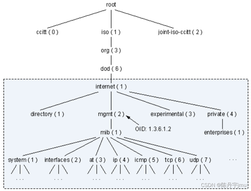 SNMP 计算机网络管理 一文理清-管理信息库，OID，MIB结构树，SNMP协议体系结构_snmp mib树结构-CSDN博客