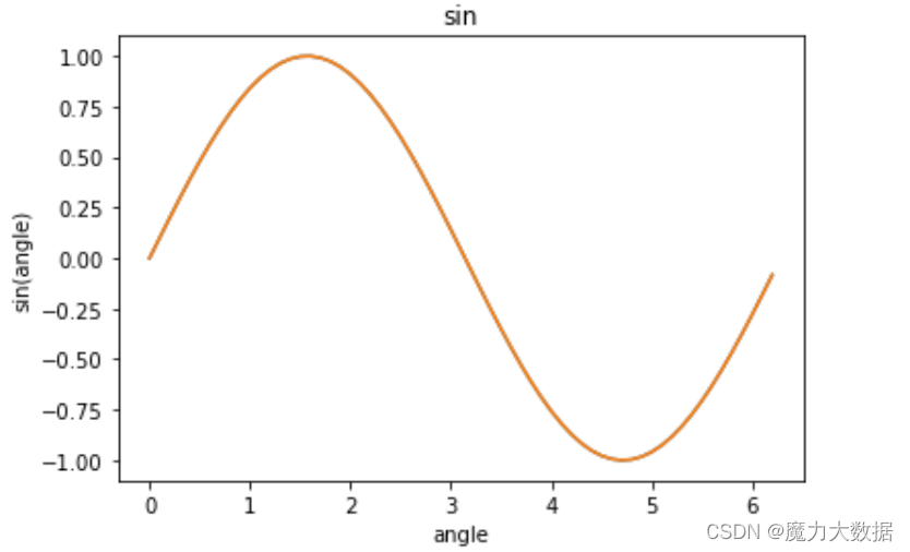 【数据可视化】matplotlib 入门到精通学习笔记超详细matpoltlib Csdn Csdn博客