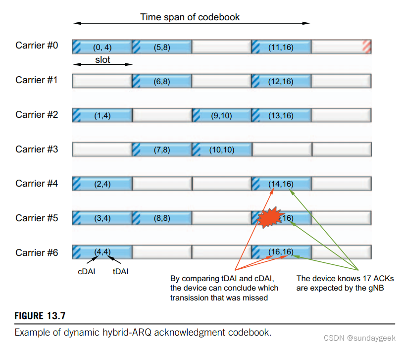 5G NR标准 第13章 重传协议_nr dai-CSDN博客