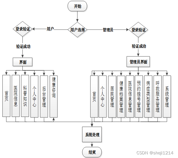附源码 Python计算机毕业设计ssm基于框架的在线健康系统设计与实现(程序lwssm架构可以用在python中吗 Csdn博客