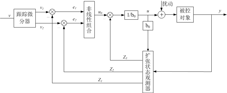 ADRC自抗扰控制总结_levant微分器-CSDN博客