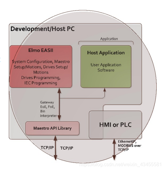 Elmo运动控制器 —— Maestro Software结构和接口_elmo maestro-CSDN博客