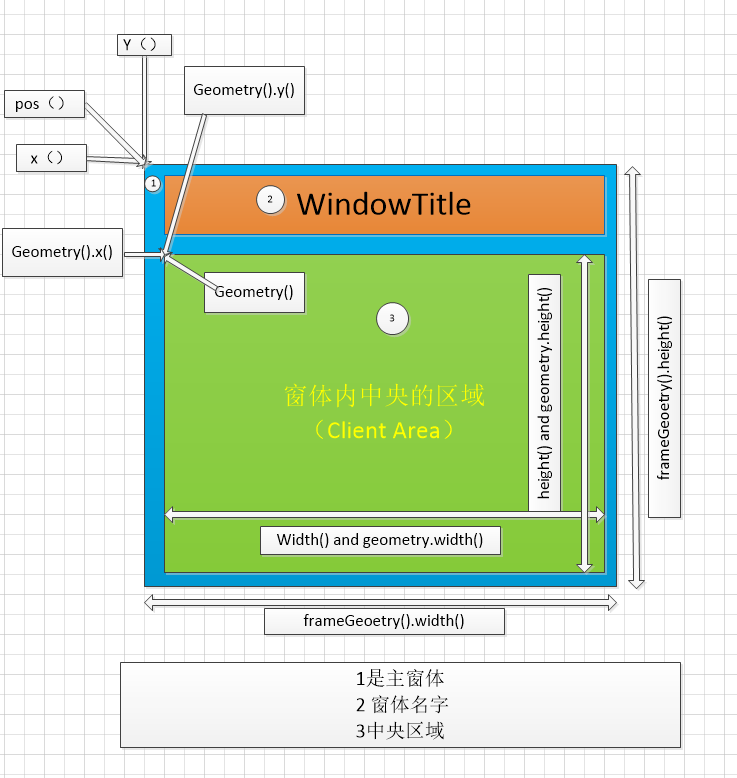 Qt中常见的坐标位置函数的梳理包括x、y、pos()、rect()、size()和geometry()等-CSDN博客