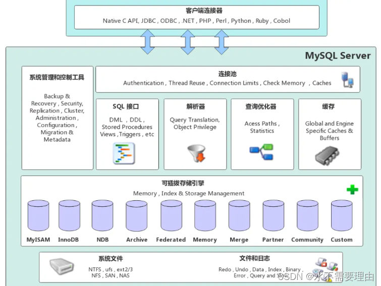 Mysql体系结构及数据库在linux的部署linux Mysql 文件结构 Csdn博客