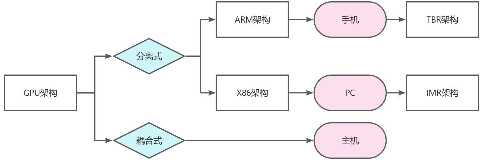 《3.4 渲染路径》笔记补充-GPU架构_tbr tbdr-CSDN博客
