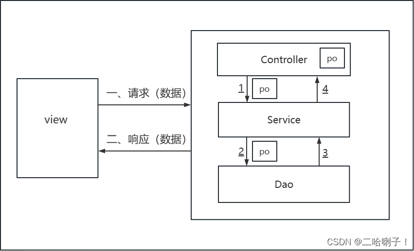 controller & service & dao之间的关系_controller层,service层,dao层调用关系-CSDN博客