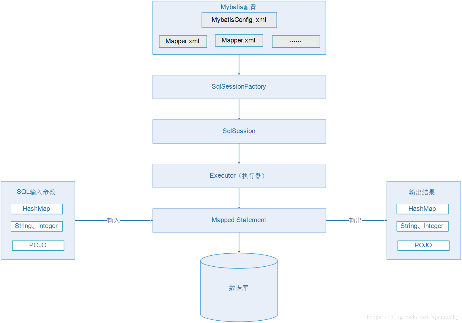 2.MyBatis学习之MyBatis介绍，框架设计与核心对象,代码实战_2.mybatis系统对象-CSDN博客