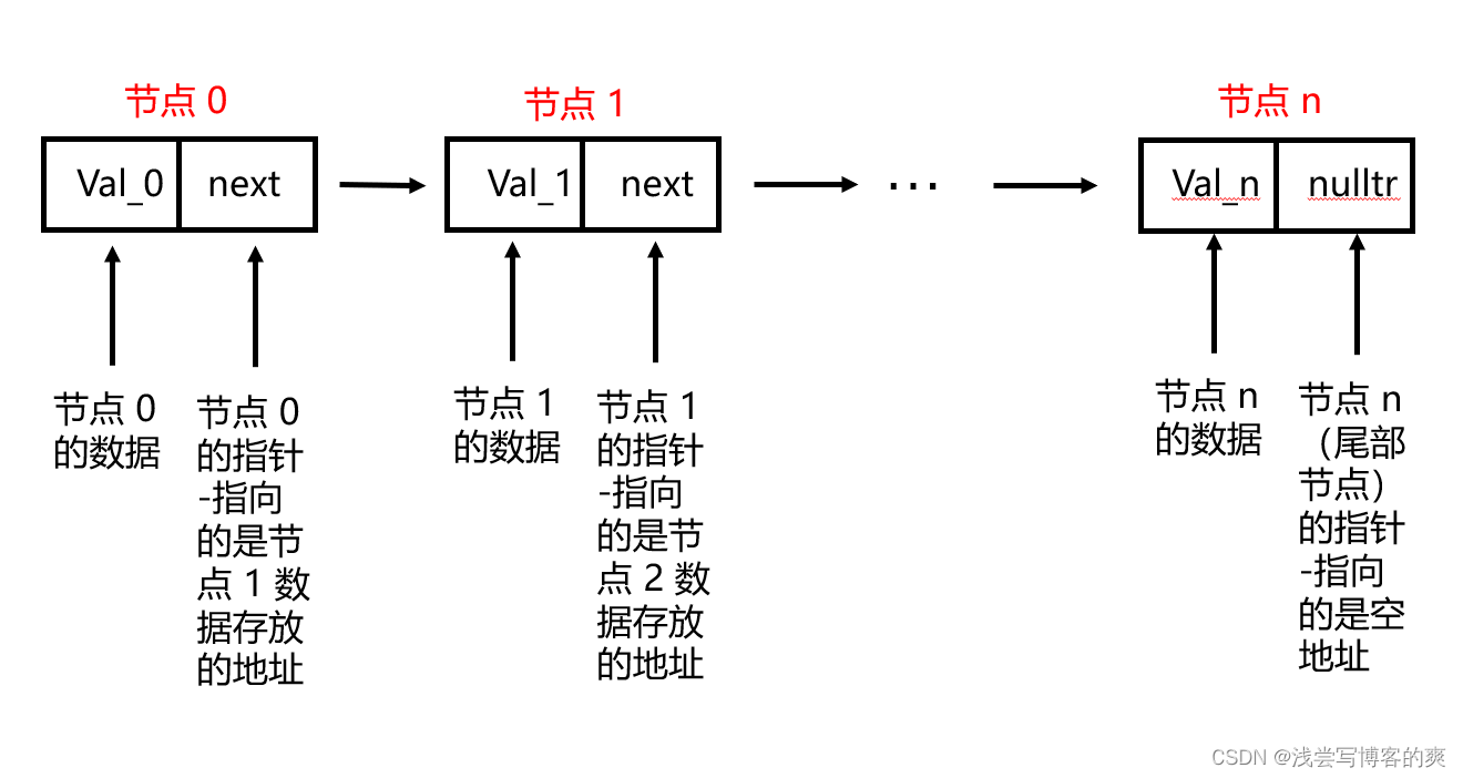 【leetcode】【 C学习】2两数相加 链表理解null、nullptr 、0 的区别c Listcode Csdn博客