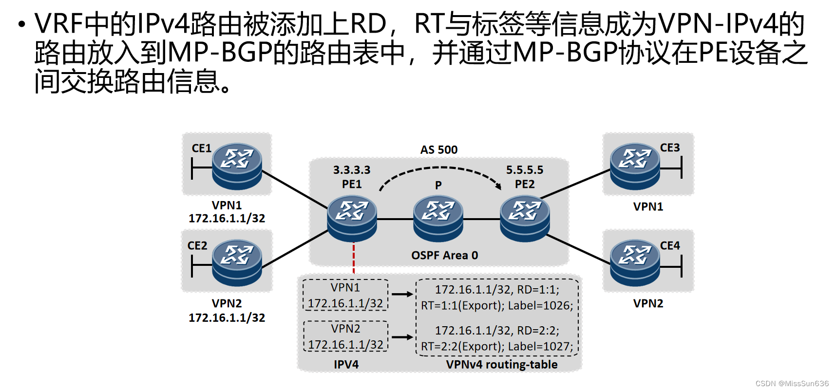 第十七天 MPLS-VPN(下)&MPLS 内层标签&GRE_mpls gre-CSDN博客