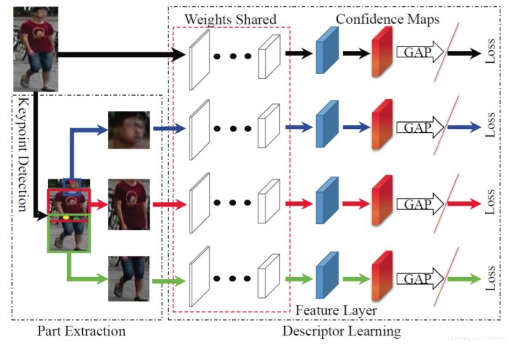 深度学习系列11：ReID概述和资源_reid算法-CSDN博客