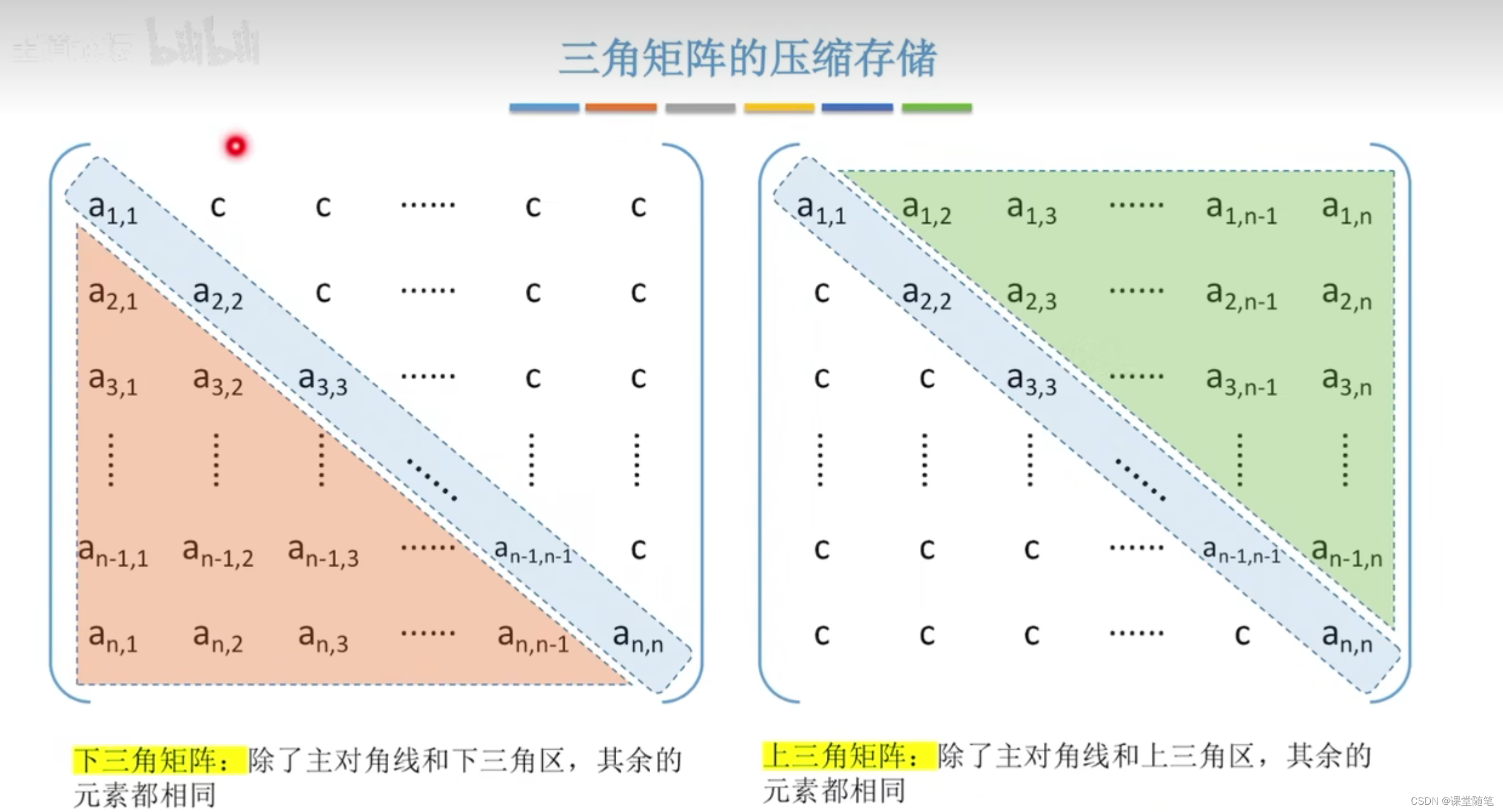 （数据结构）特殊矩阵的压缩存储-CSDN博客