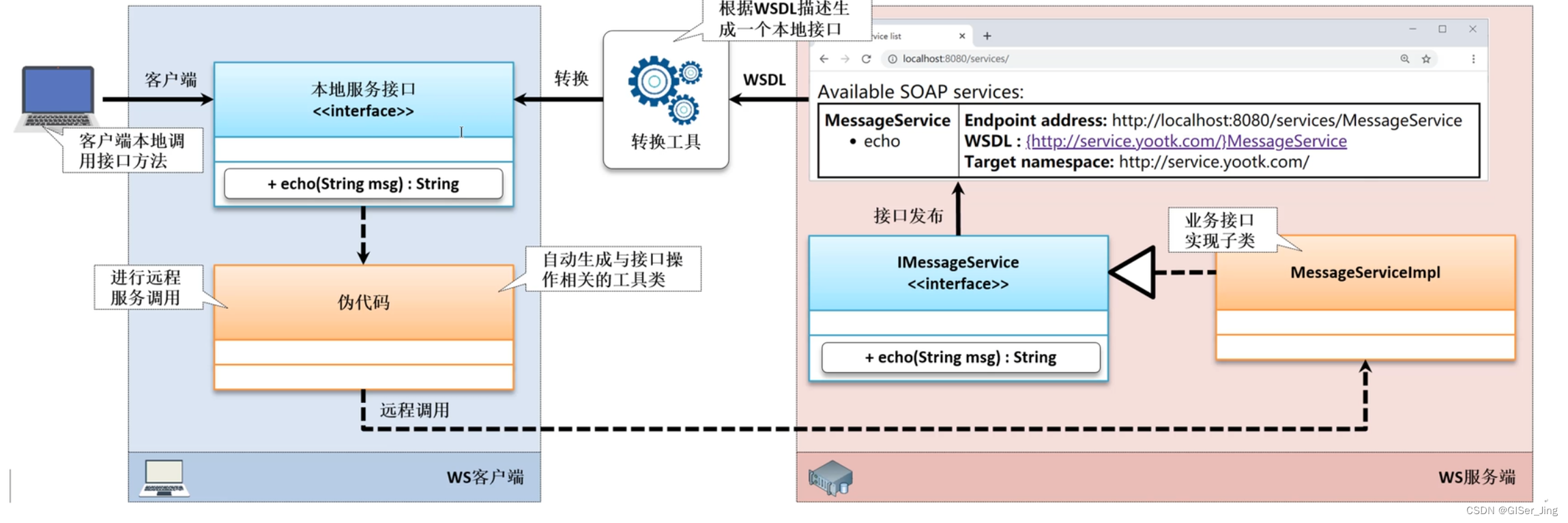 WebService与REST详解-CSDN博客