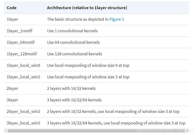 Convolutional neural network architectures for predicting DNA–protein binding-CSDN博客