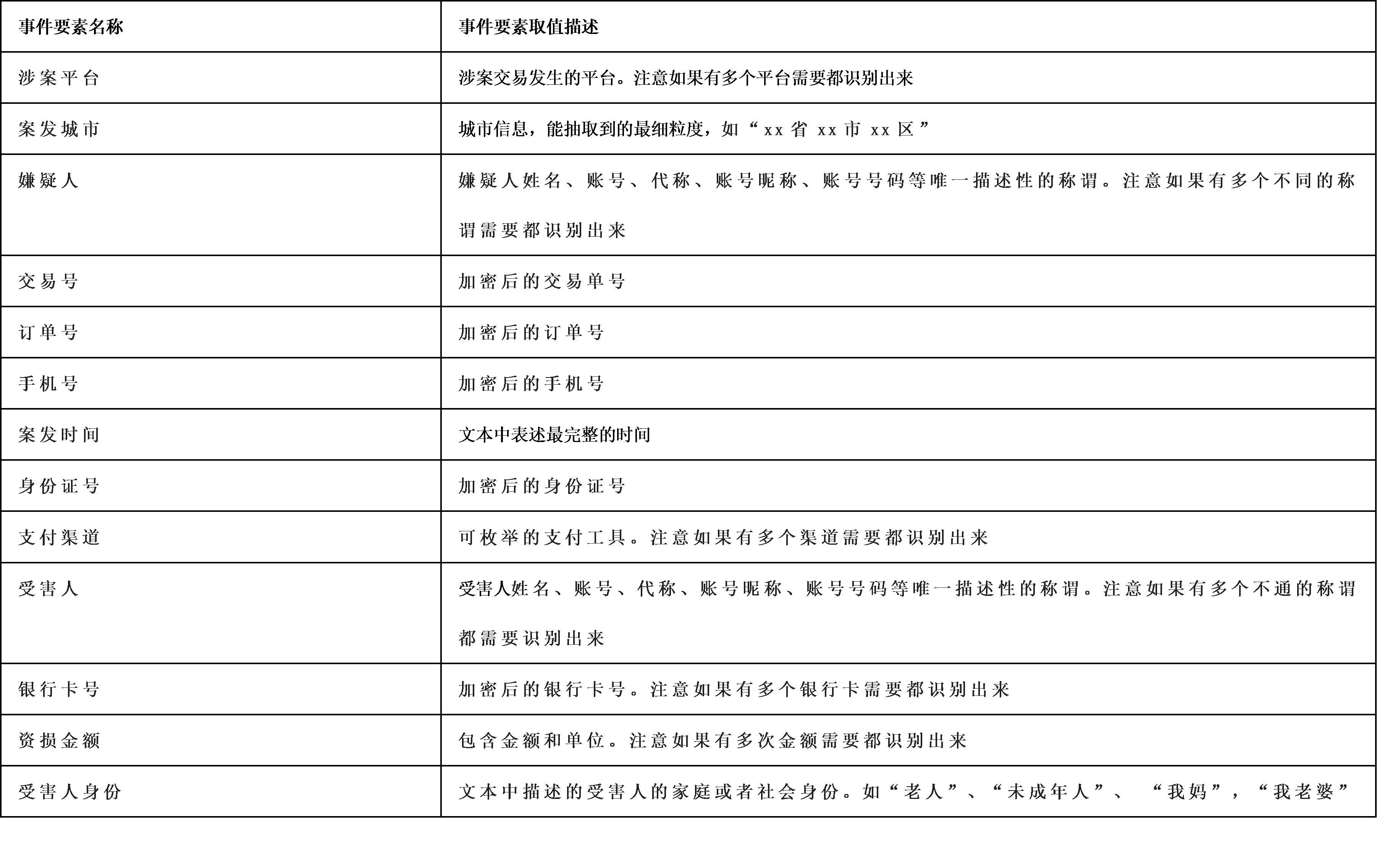 CCKS 2021篇章级事件元素抽取_事件要素抽取-CSDN博客