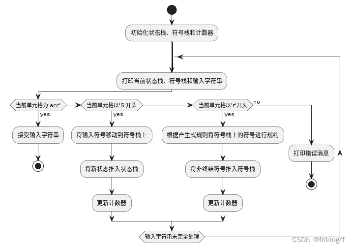 【编译原理】LR(0)分析_lr0-CSDN博客