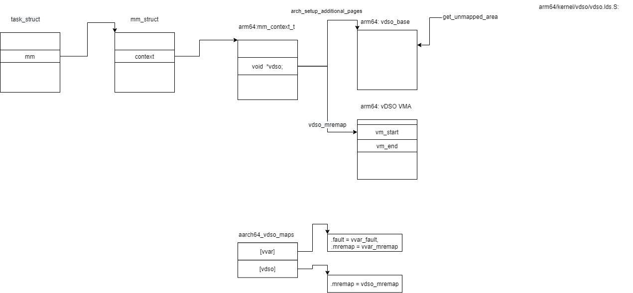 vDSO - Virtual Dynamic Shared Object_vdso(virtual dynamic shared object) linux 5.4内核配置项-CSDN博客