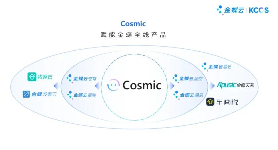 金蝶「起舞」，AI进化_金蝶 cosmic csdn-CSDN博客