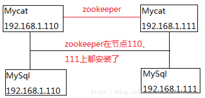 zookeeper实现mycat配置共享_mycat zkconf-CSDN博客