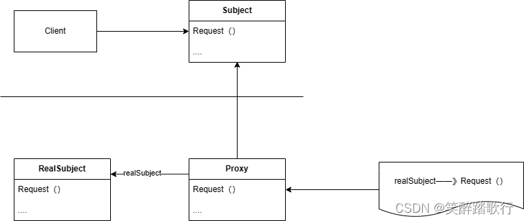 27设计模式——proxy 代理模式(结构型)proxy设计模式 Csdn博客