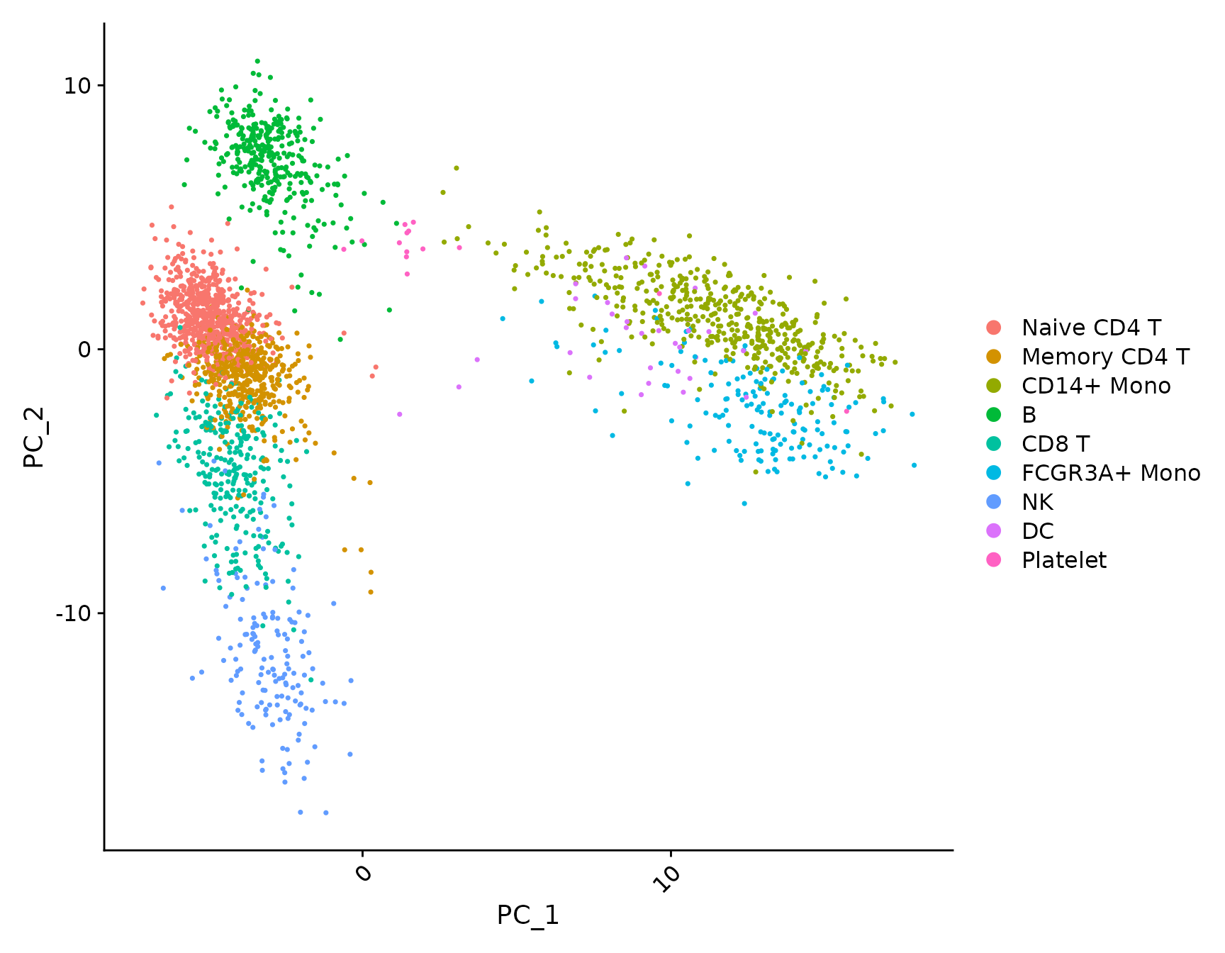 Seurat 中的数据可视化方法_seurat可视化-CSDN博客
