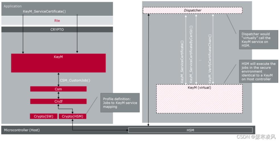 CP AUTOSAR标准之Crypto Driver(AUTOSAR_SWS_CryptoDriver)_autosar crypto-CSDN博客