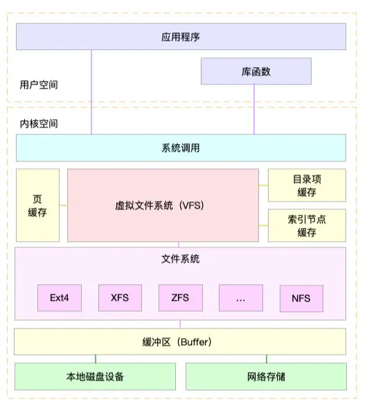 Linux I/O 基本原理_ioutil使用率-CSDN博客