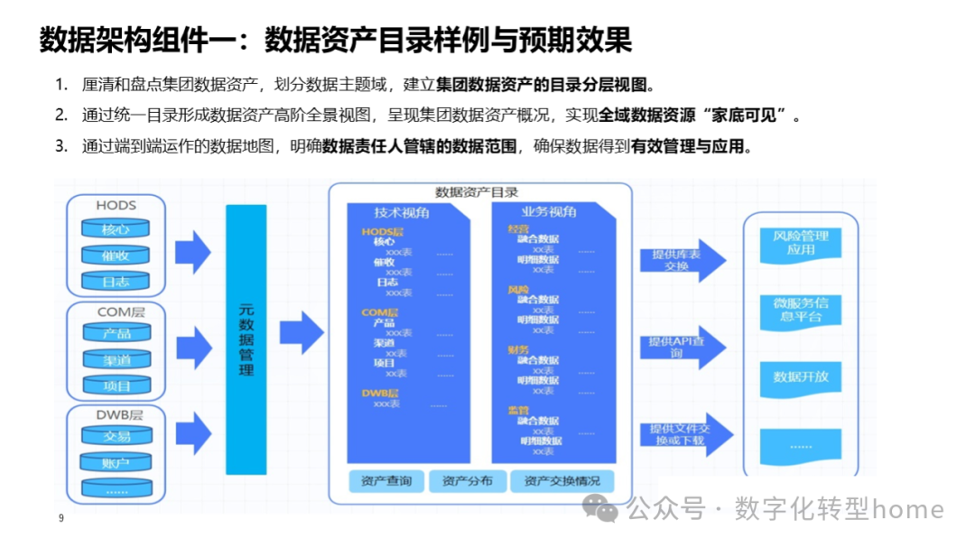 数字化转型数据架构设计方法论 51页 51页pdf 数字化转型数据架构设计方法论及案例 Csdn博客
