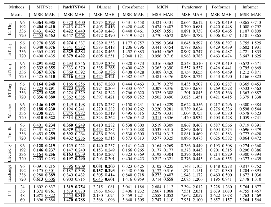 时间序列新范式！多尺度+时间序列，刷爆多项SOTA_mshyper: multi-scale hypergraph transformer for lo-CSDN博客