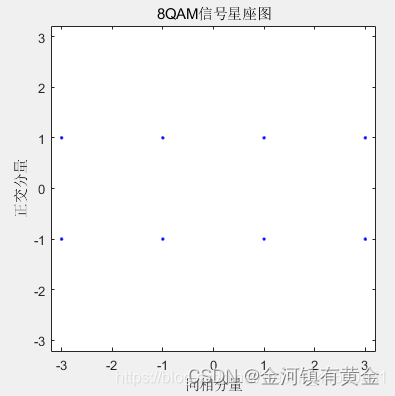 QAM调制原理与8QAM信号示例,-CSDN博客