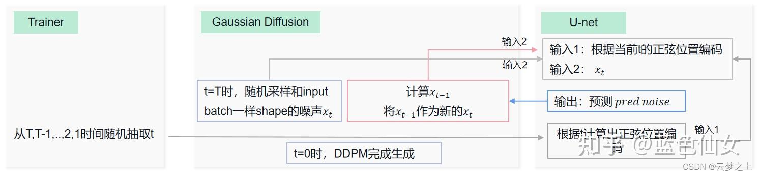 扩散模型：DDPM代码的学习（基于minist数据集）_ddpm代码运行-CSDN博客