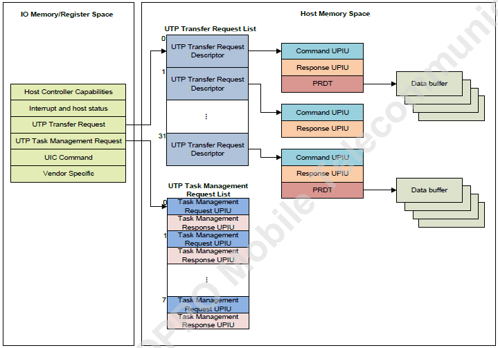 UFS特性介绍_ufs 产品介绍-CSDN博客