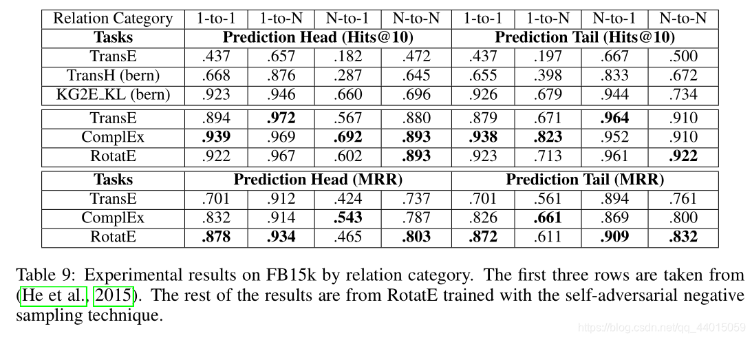 论文笔记：ICLR 2019 RotatE Knowledge Graph Embedding by Relational Rotation ...