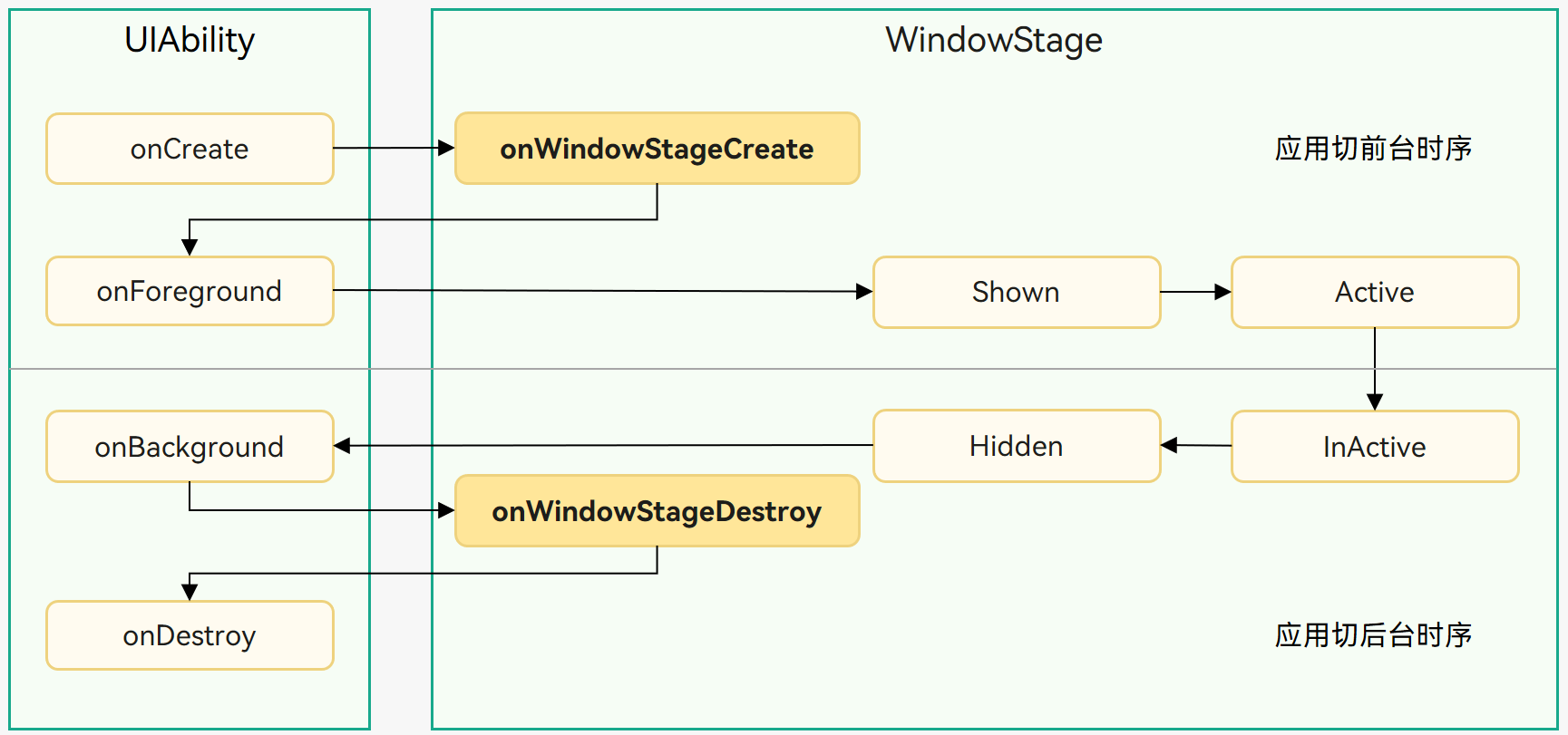OpenHarmony学习笔记-基础篇2_openharmony—uiability组件与ui的数据同步-CSDN博客