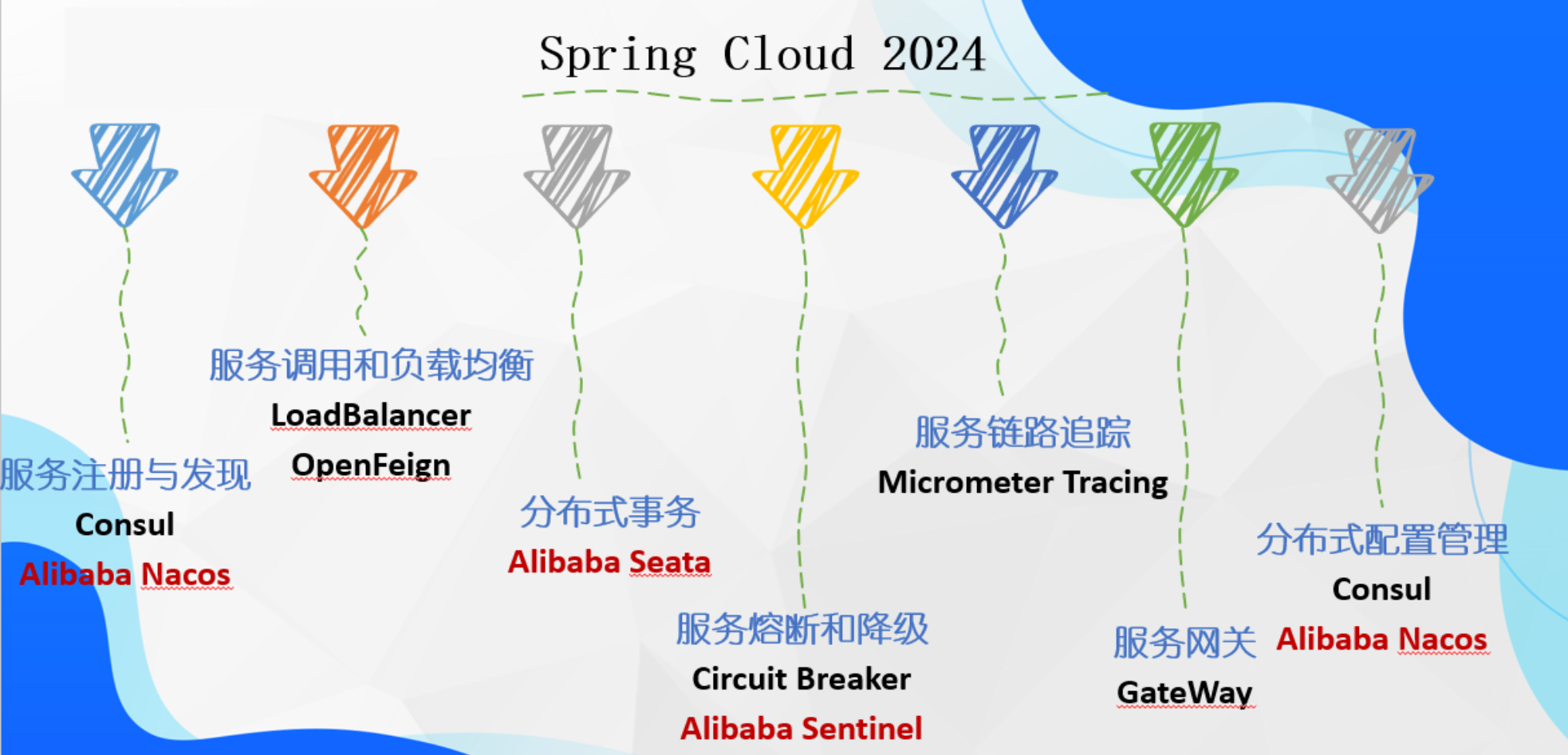 SpringCloud学习笔记【尚硅谷2024版】_尚硅谷springcloud笔记-CSDN博客