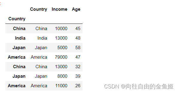 关于Python中set_index和reset_index的用法_python reset index-CSDN博客