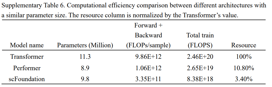 nature methods | 单细胞转录组学的大基础模型scFoundation的具体细节-CSDN博客
