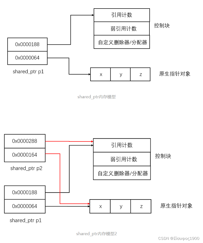 c++ 智能指针 shared_ptr与weak_ptr unique_ptr_shared ptr互锁-CSDN博客