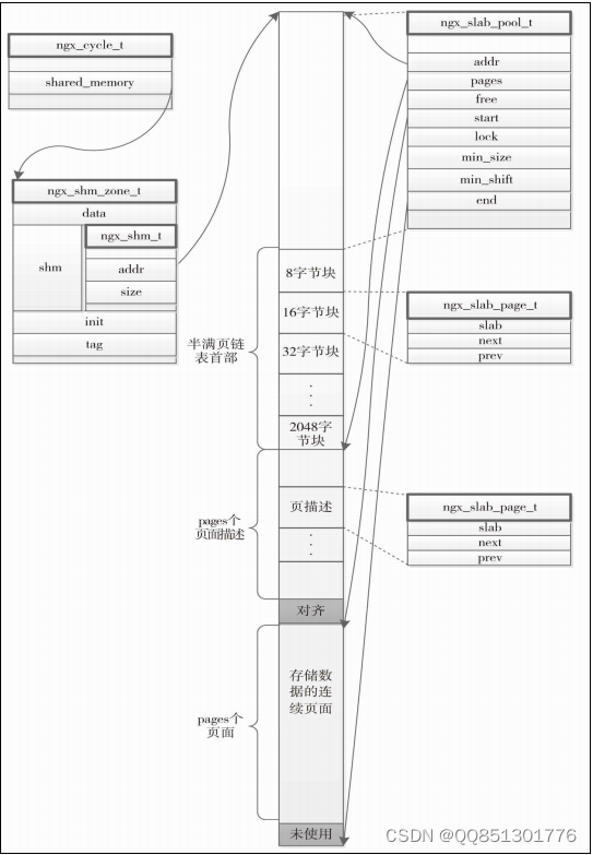 Nginx十三（slab）_the shared memory zone "one" is already declared f-CSDN博客