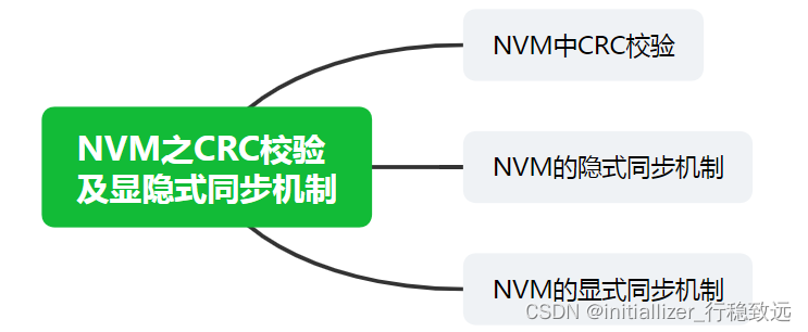 Autosar存储入门系列02_NVM之CRC校验及显隐式同步机制_autosar crc-CSDN博客
