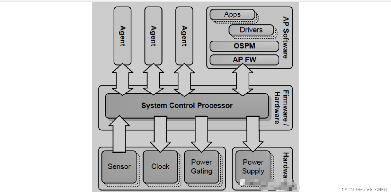 21、电源管理入门之芯片设计中的电源管理_arm pcsa-CSDN博客