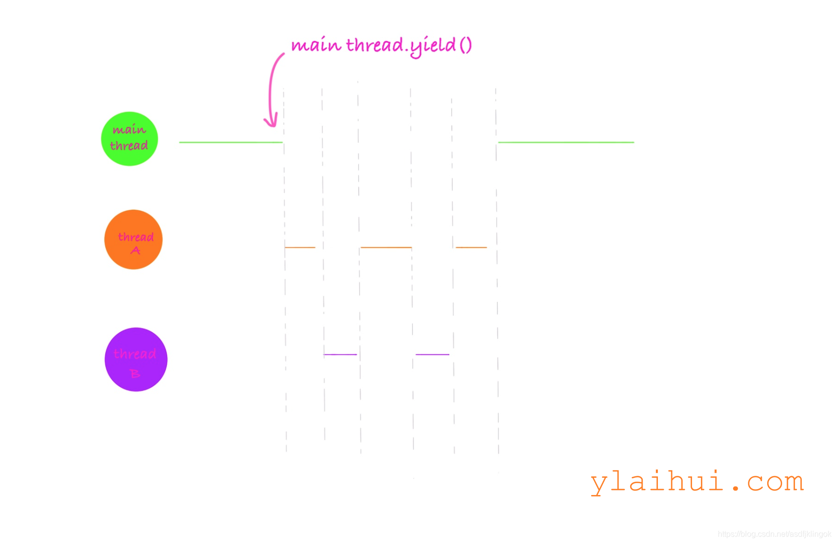 猿来绘Java-34-线程方法之start/yield/join/sleep_yield()与start-CSDN博客