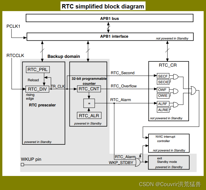 STM32-RTC实时时钟_stm32 rtc 日历 闹钟-CSDN博客