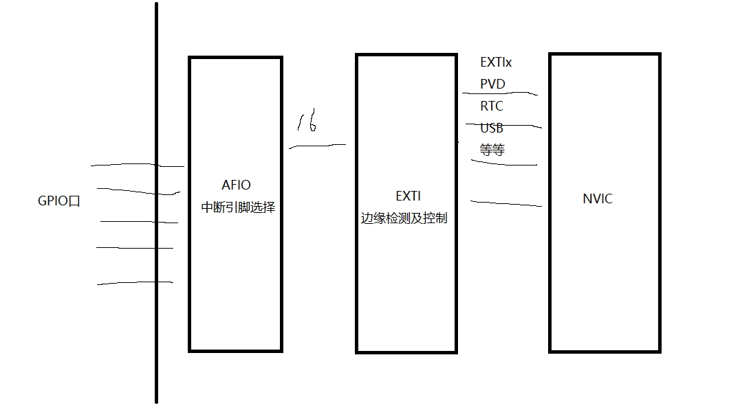 05 EXTI外部中断_stm32标准库(5)exti外部中断-CSDN博客