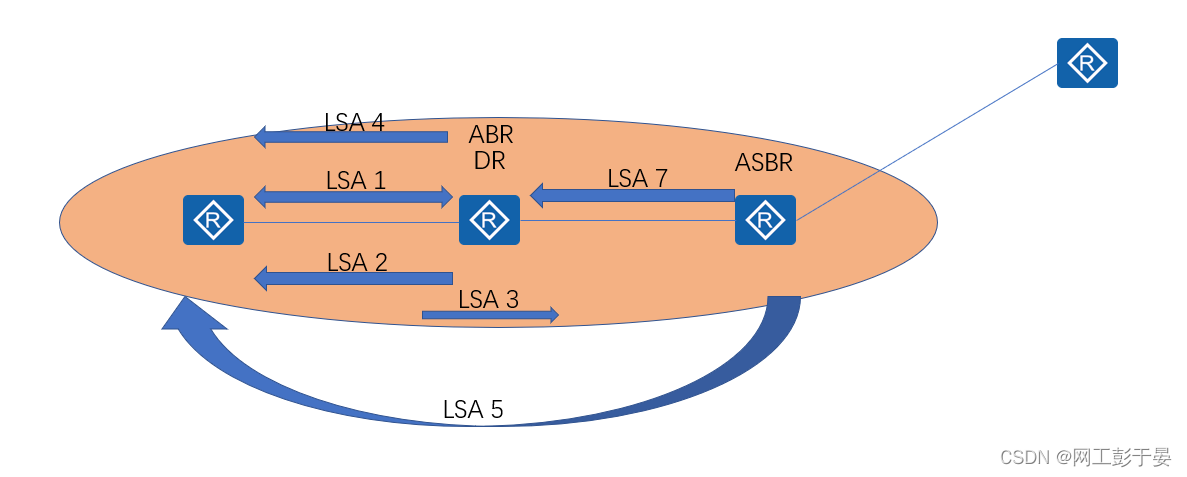 关于OSPF中的LSA的介绍_ospf lsa类型详解-CSDN博客