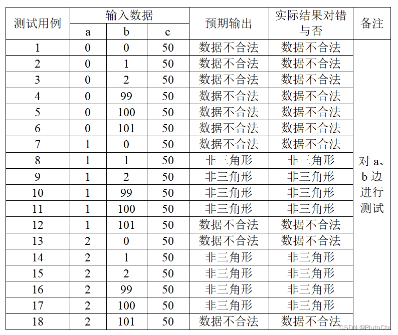 黑盒测试（一）边界值分析法_黑盒测试三角形-CSDN博客