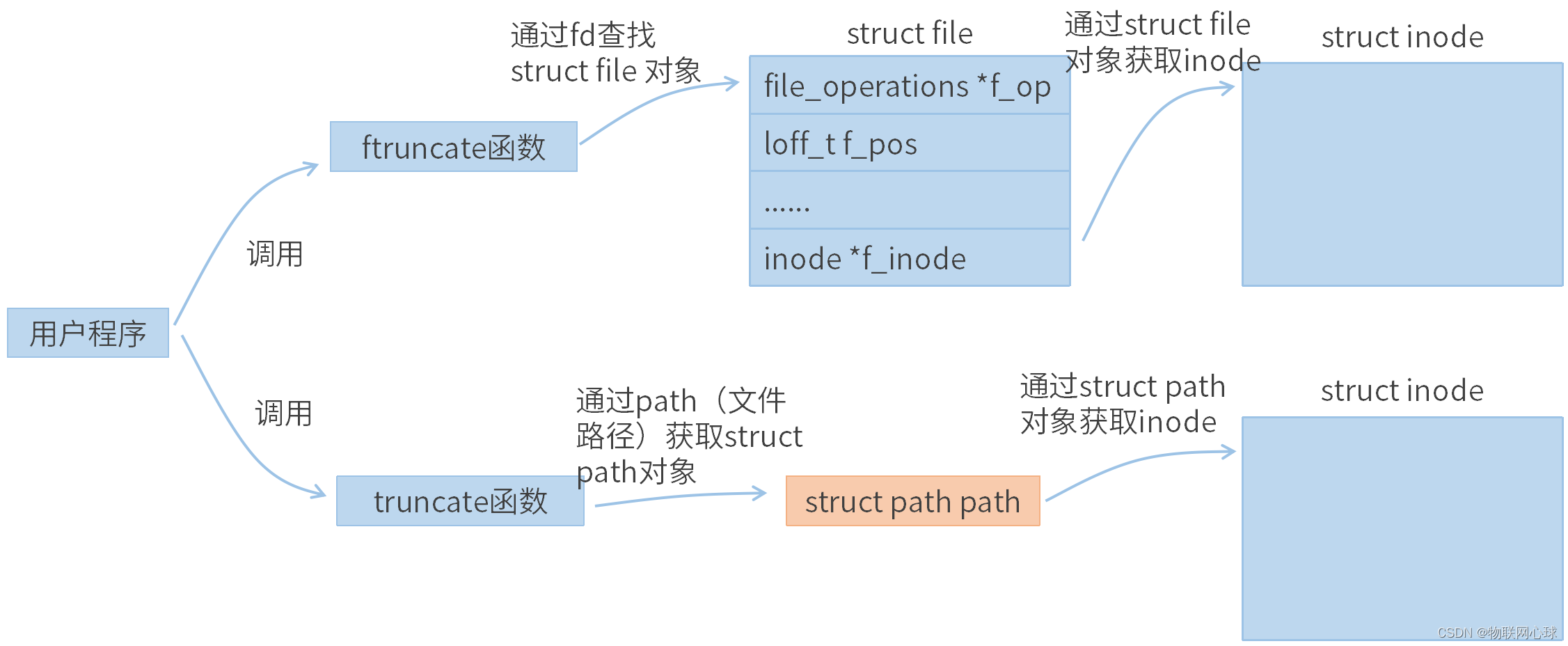 文件IO_文件截断_ftruncate,truncate（附Linux-5.15.10内核源码分析）-CSDN博客