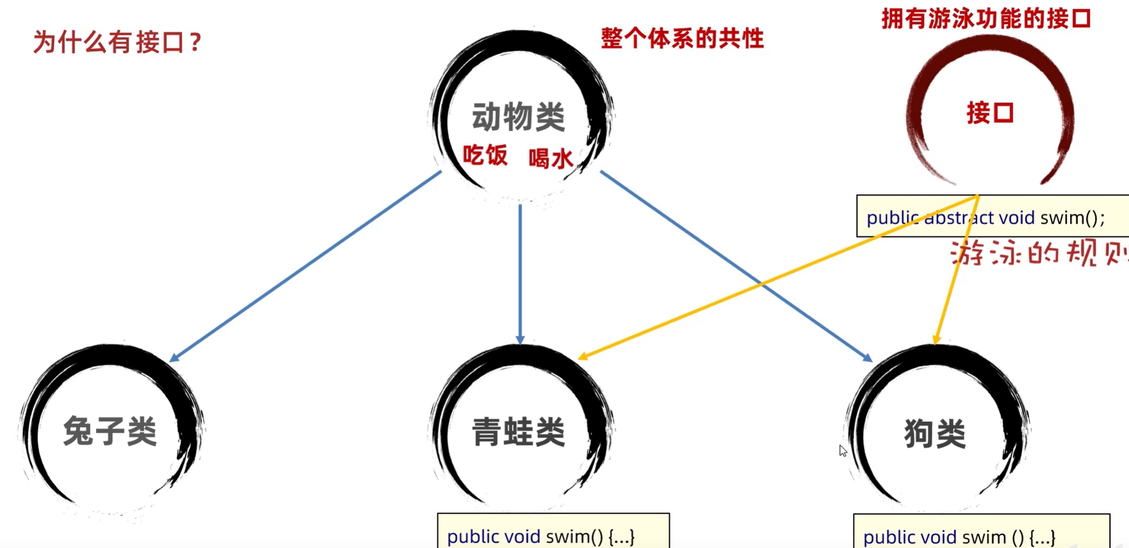 Java202303java学习笔记第二十三天 接口1 Csdn博客