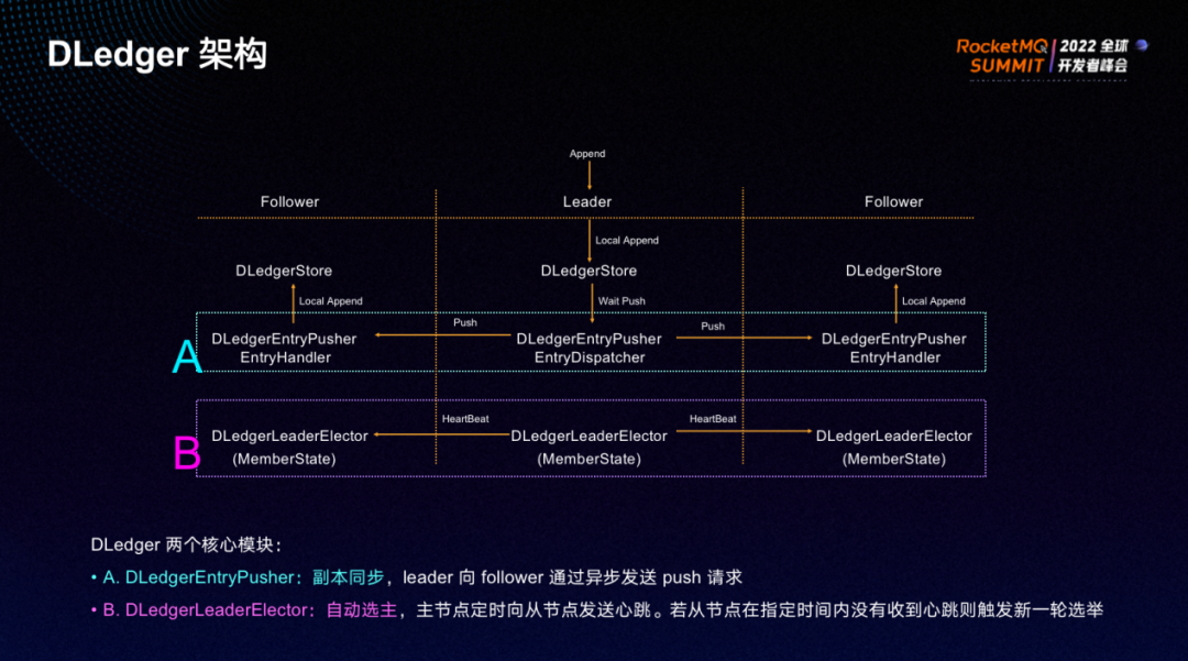 RocketMQ-DLedger架构-实践-小米_rocket dledger-CSDN博客