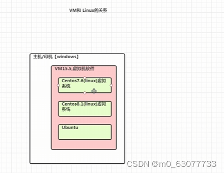 Linux--VMware的安装和Centos_vmware-workstation-lite-16.2.2-19200509-精简安装注册版-CSDN博客